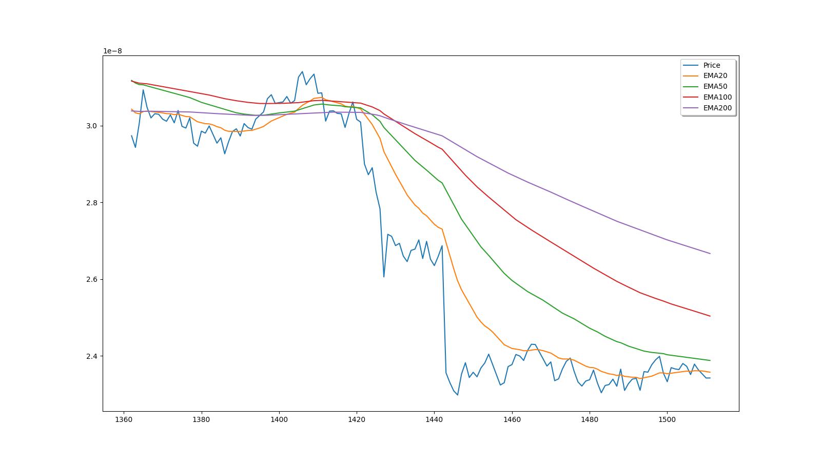NanoMeter Bitcoin Exponential Moving Averages