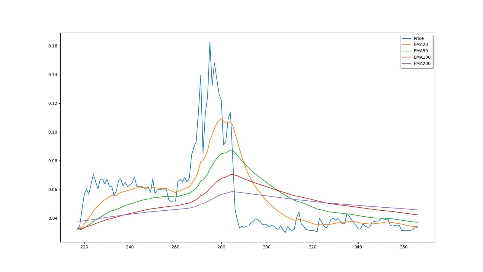 Naoris Protocol Exponential Moving Averages