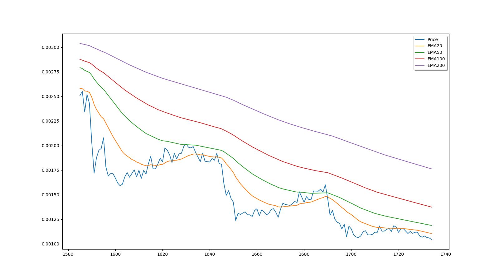 NAOS Finance Exponential Moving Averages