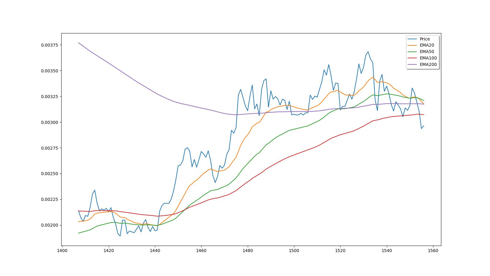 NAOS Finance Exponential Moving Averages