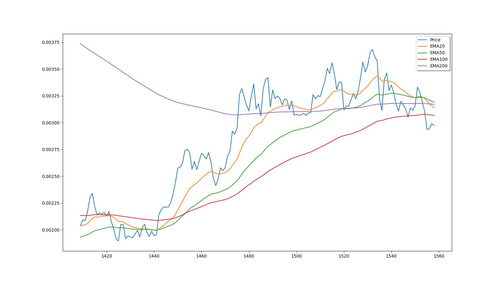 NAOS Finance Exponential Moving Averages