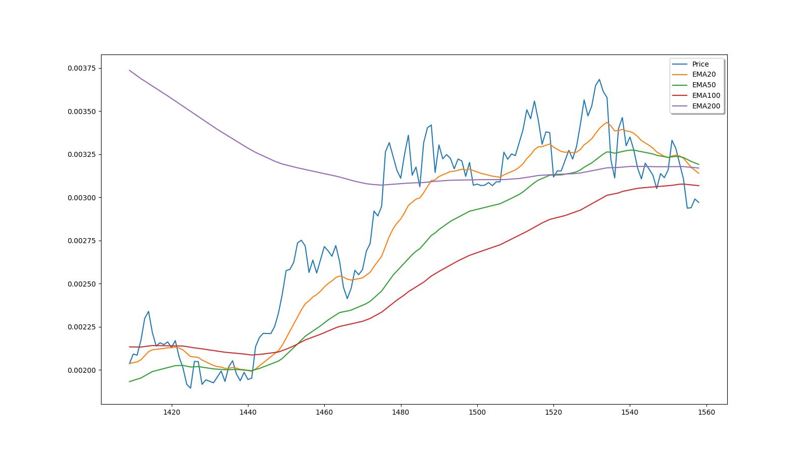 NAOS Finance Exponential Moving Averages