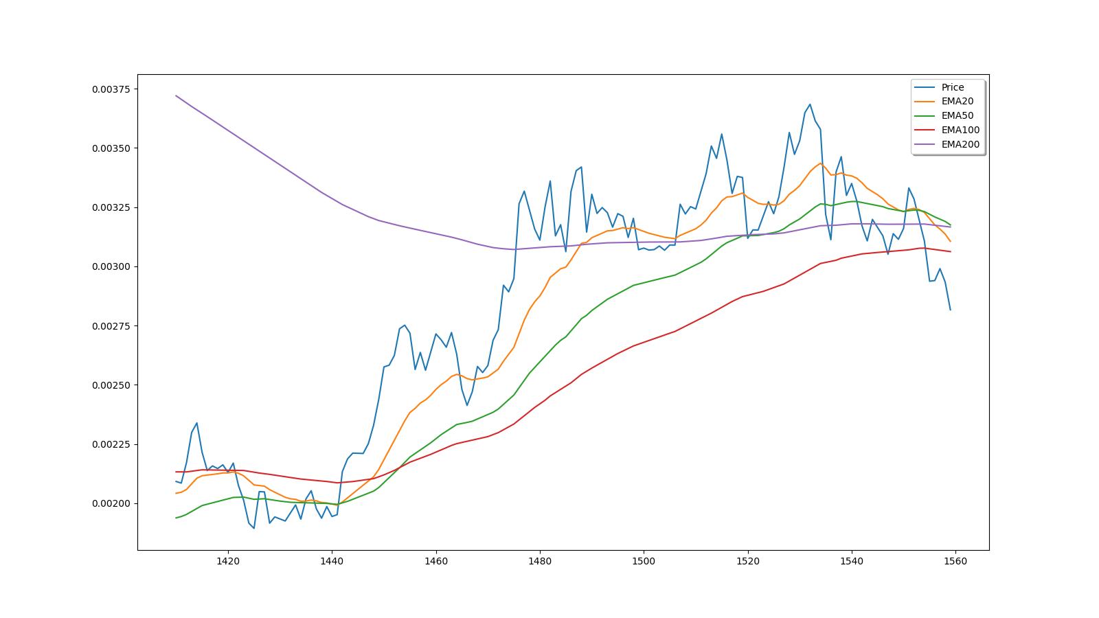 NAOS Finance Exponential Moving Averages