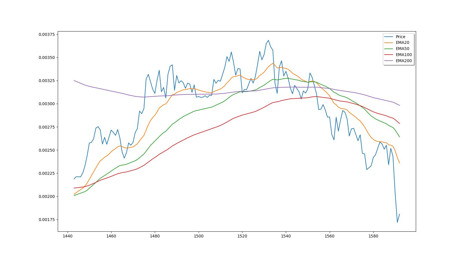 NAOS Finance Exponential Moving Averages