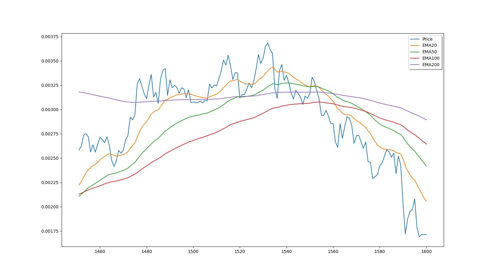 NAOS Finance Exponential Moving Averages