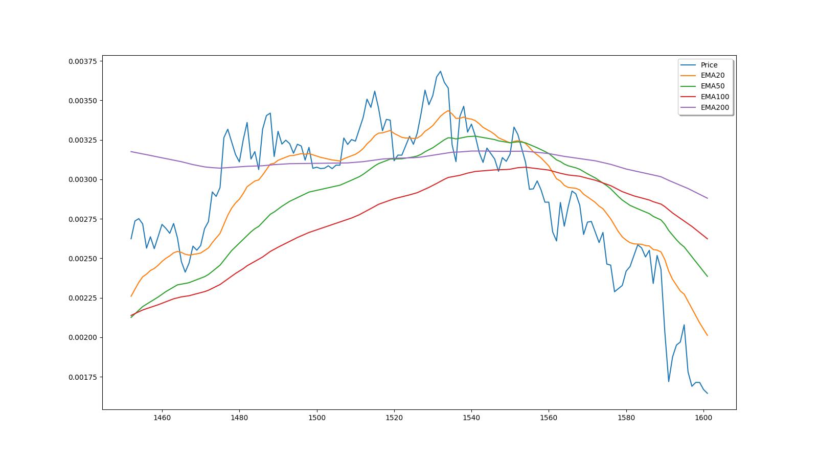 NAOS Finance Exponential Moving Averages