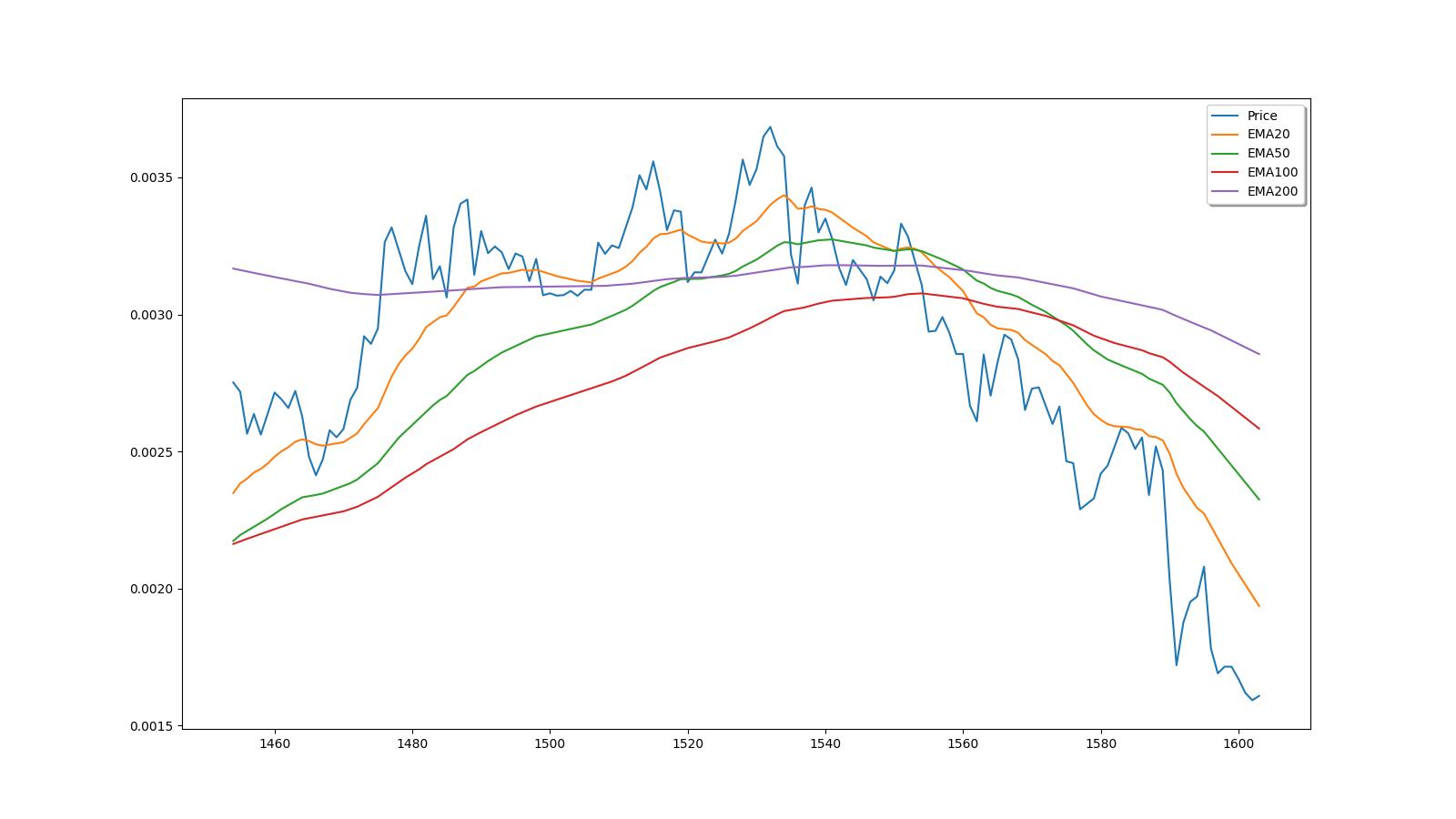 NAOS Finance Exponential Moving Averages