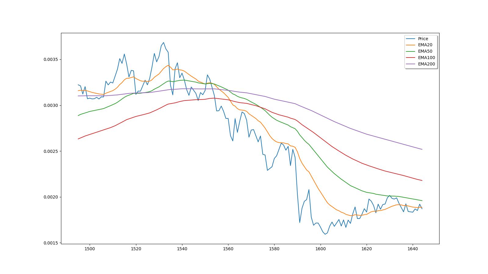 NAOS Finance Exponential Moving Averages