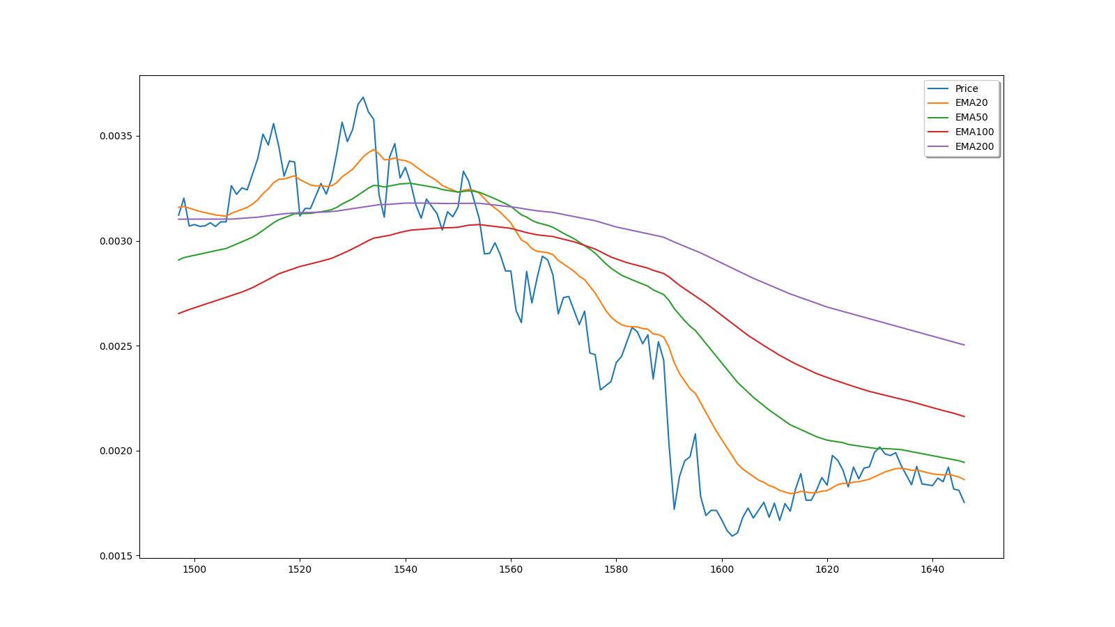 NAOS Finance Exponential Moving Averages