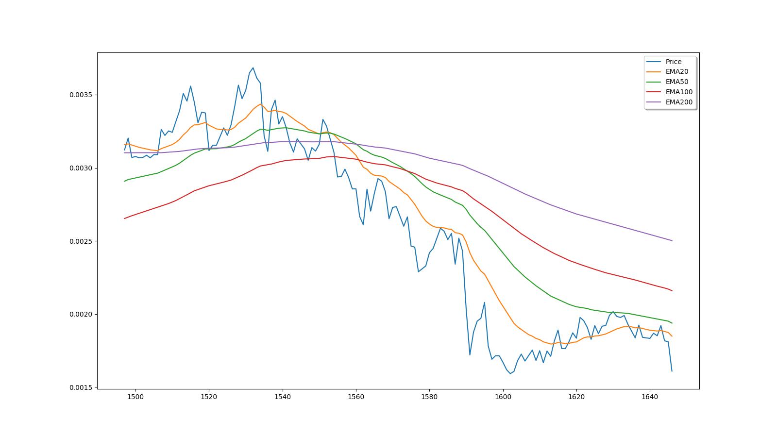 NAOS Finance Exponential Moving Averages