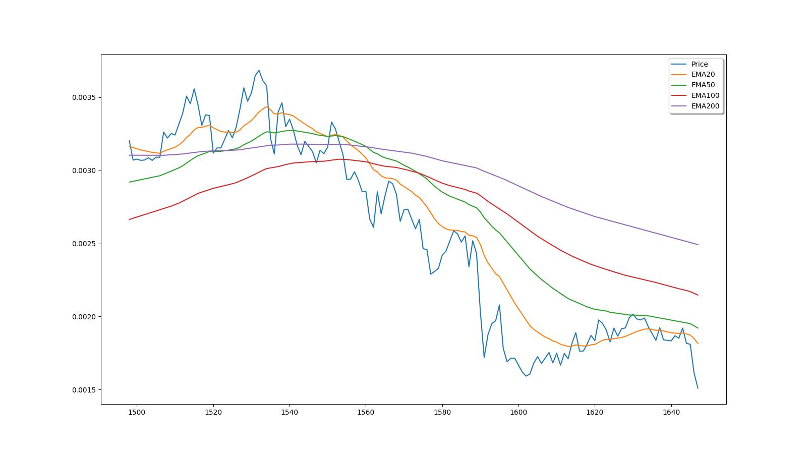 NAOS Finance Exponential Moving Averages