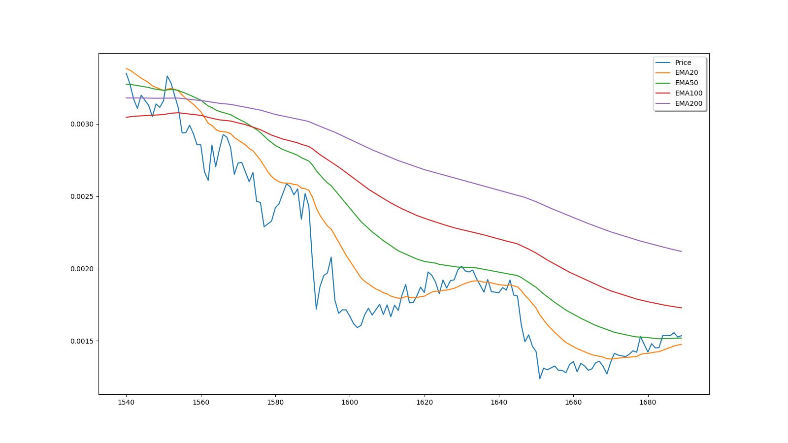 NAOS Finance Exponential Moving Averages