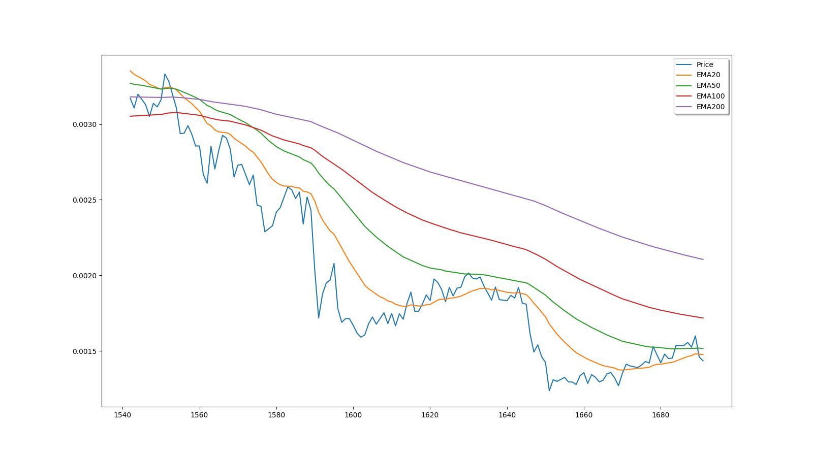 NAOS Finance Exponential Moving Averages