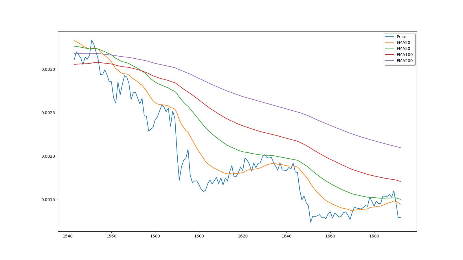 NAOS Finance Exponential Moving Averages