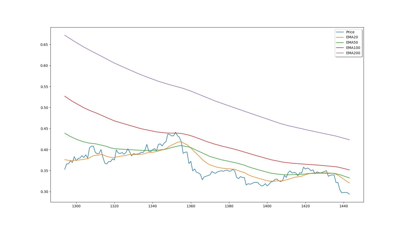 Napoli Fan Token Exponential Moving Averages
