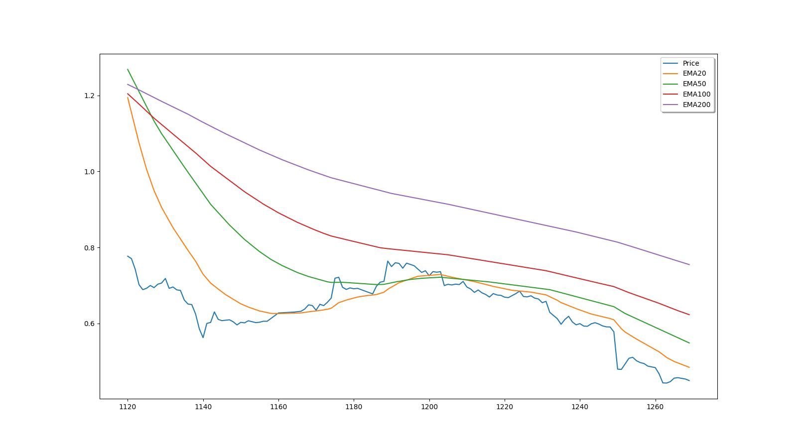 Napoli Fan Token Exponential Moving Averages