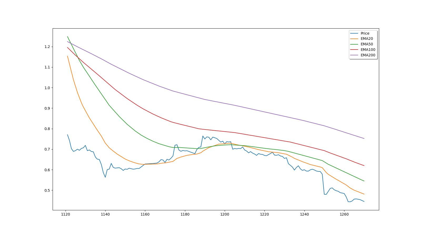 Napoli Fan Token Exponential Moving Averages