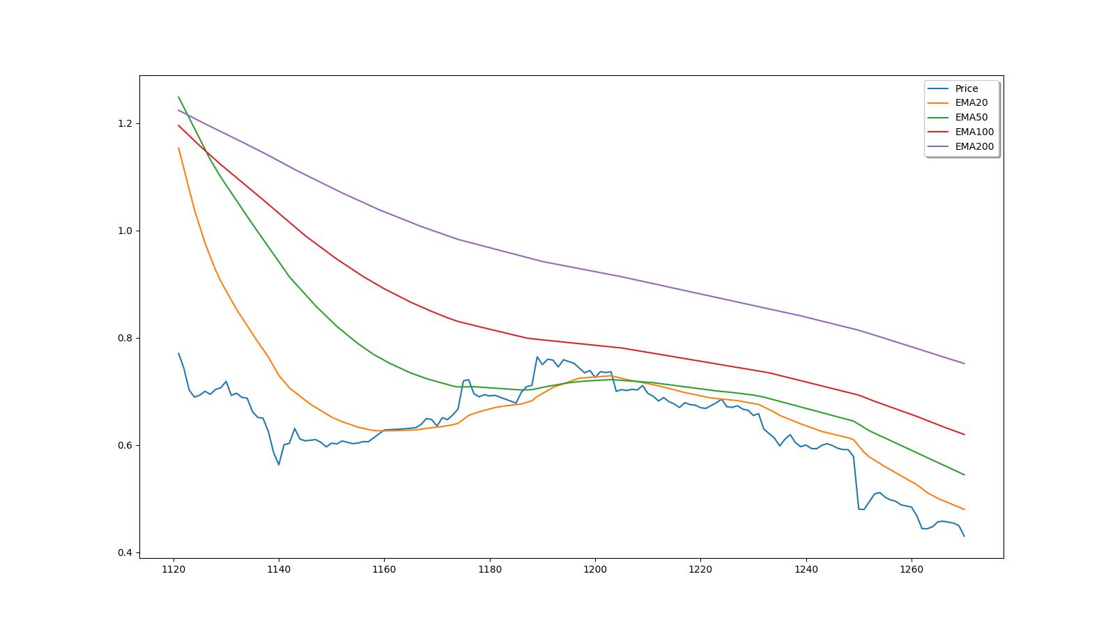 Napoli Fan Token Exponential Moving Averages