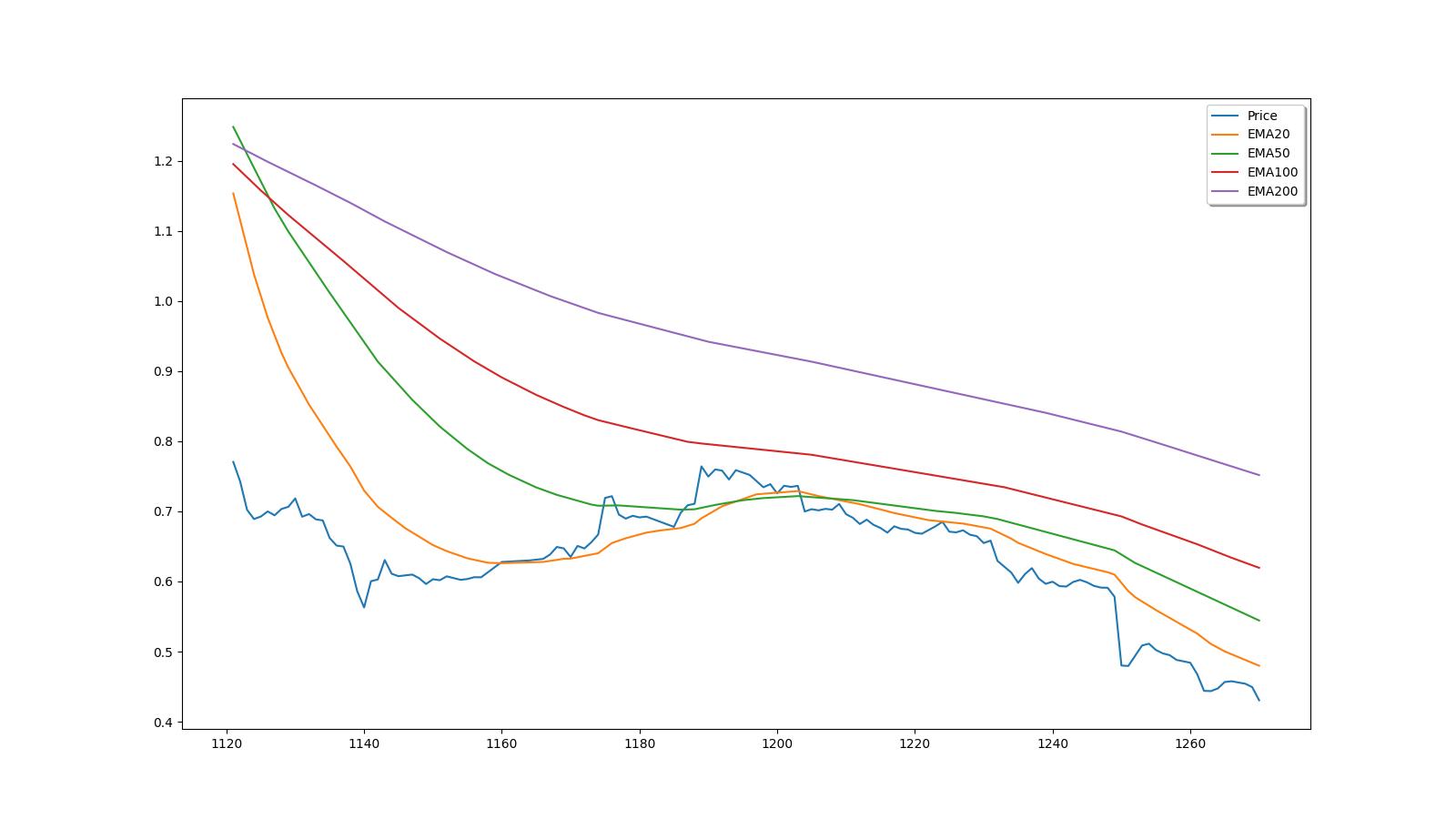 Napoli Fan Token Exponential Moving Averages