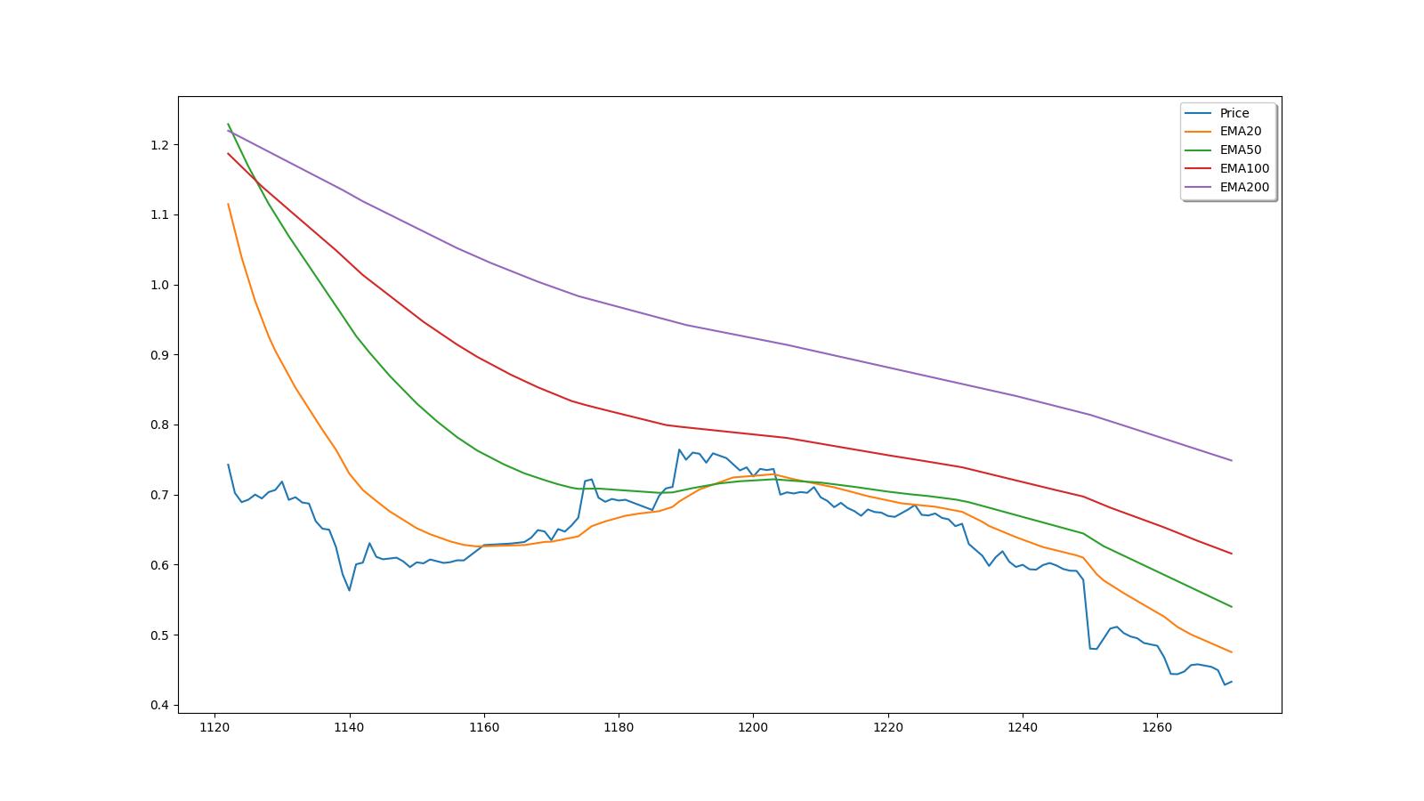 Napoli Fan Token Exponential Moving Averages
