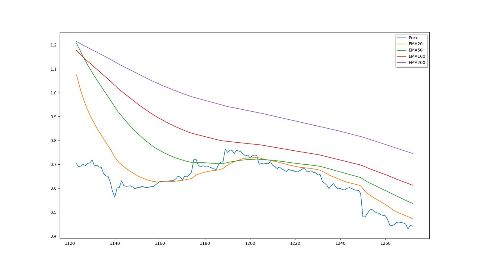 Napoli Fan Token Exponential Moving Averages