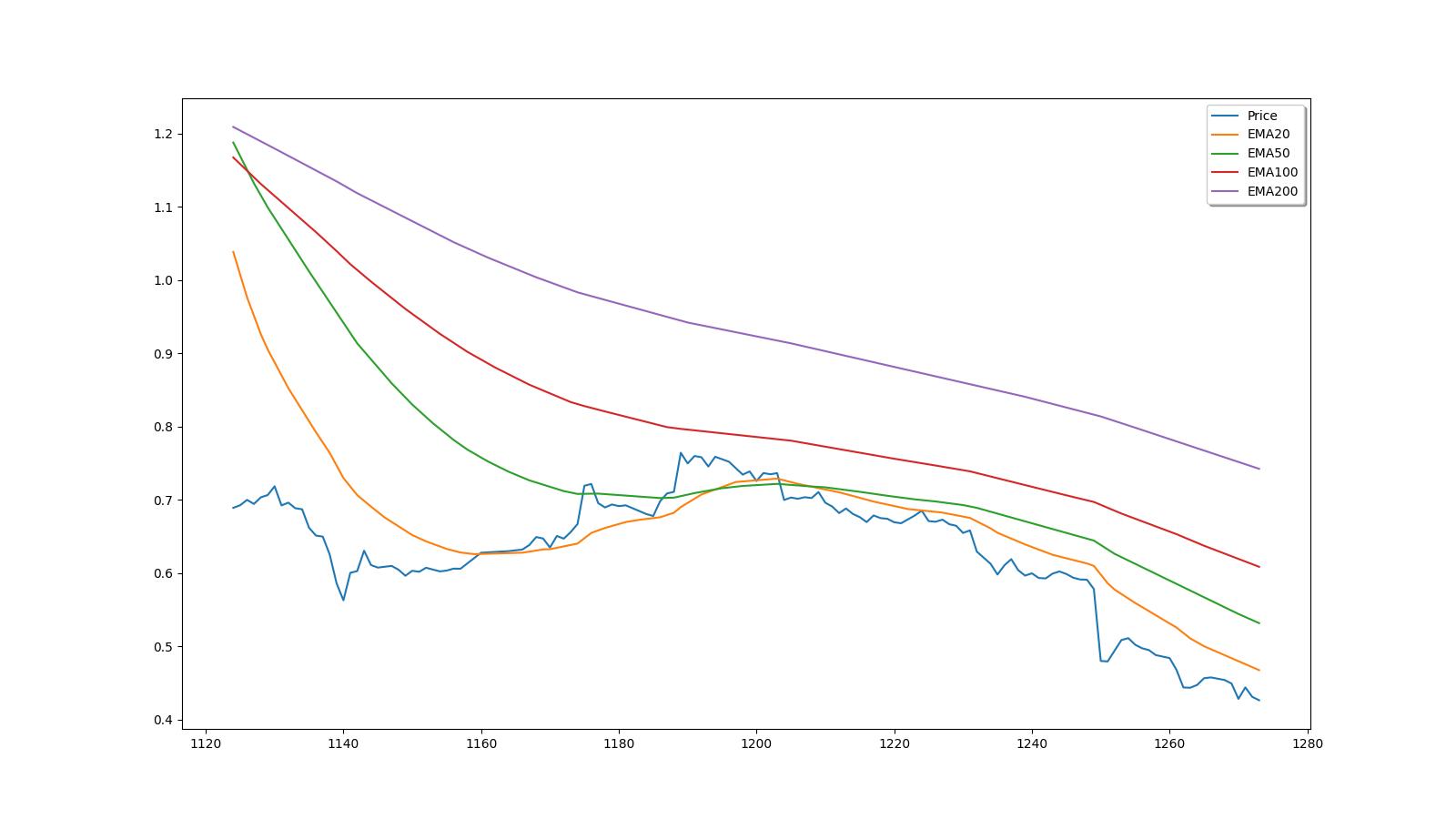 Napoli Fan Token Exponential Moving Averages