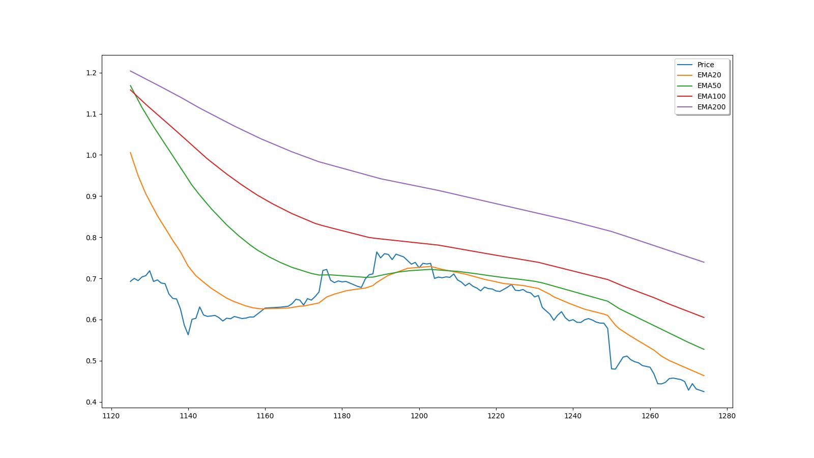 Napoli Fan Token Exponential Moving Averages