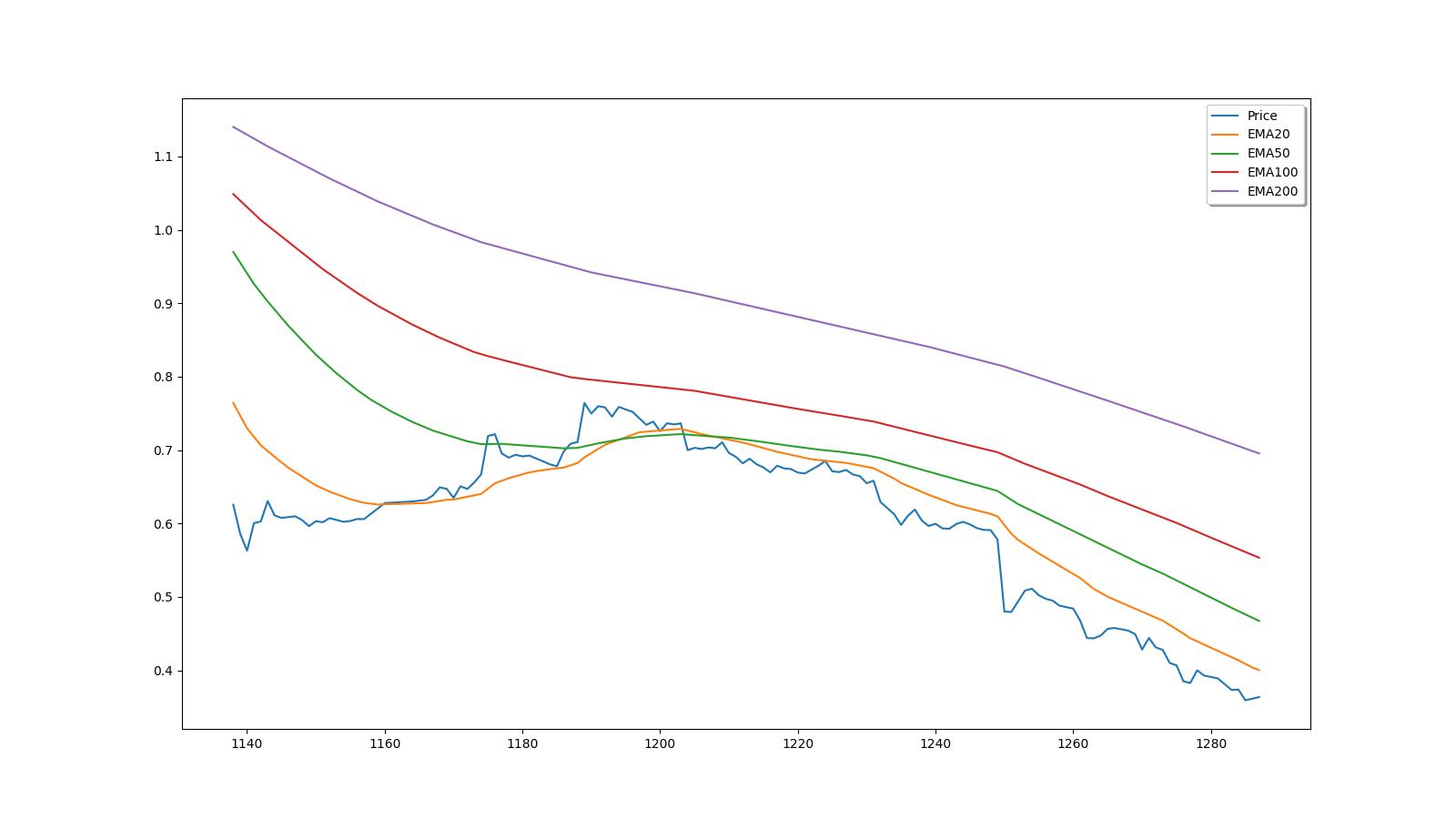 Napoli Fan Token Exponential Moving Averages