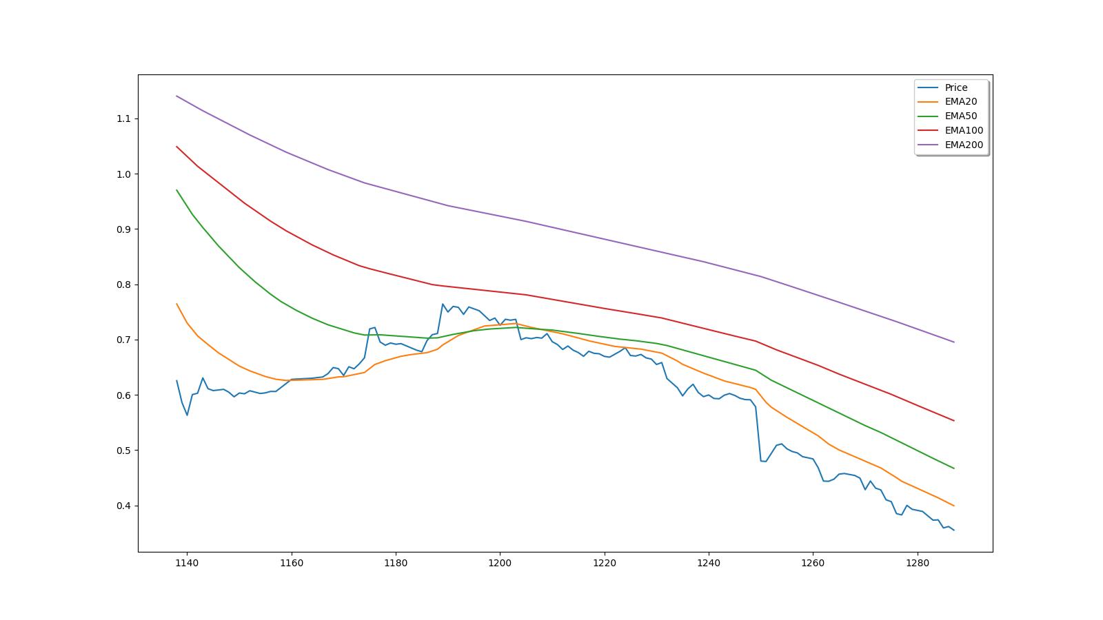 Napoli Fan Token Exponential Moving Averages