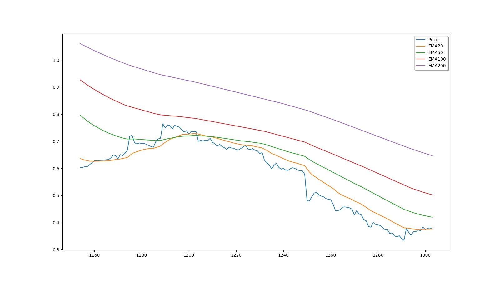 Napoli Fan Token Exponential Moving Averages