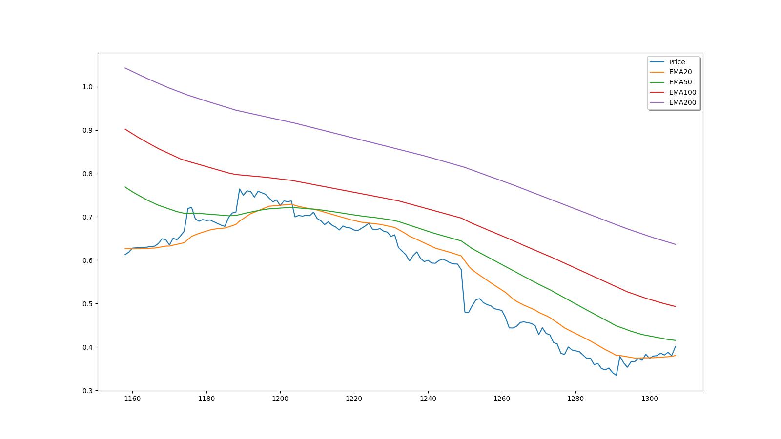 Napoli Fan Token Exponential Moving Averages