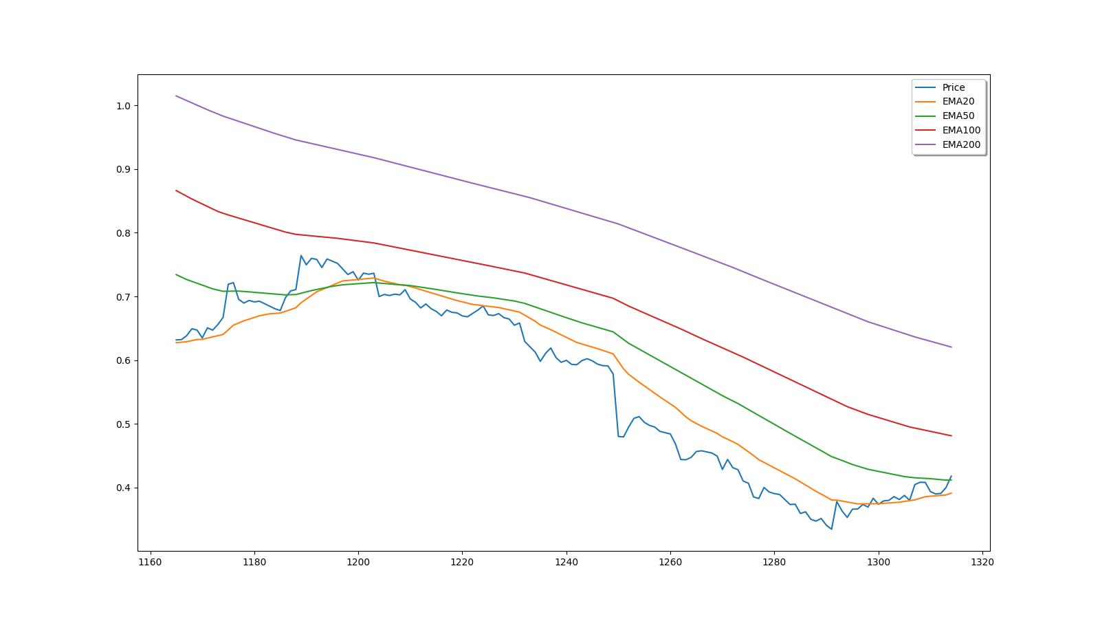 Napoli Fan Token Exponential Moving Averages