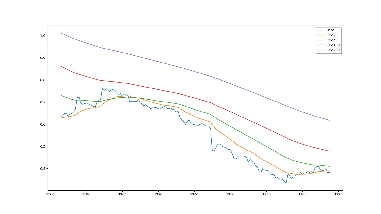 Napoli Fan Token Exponential Moving Averages