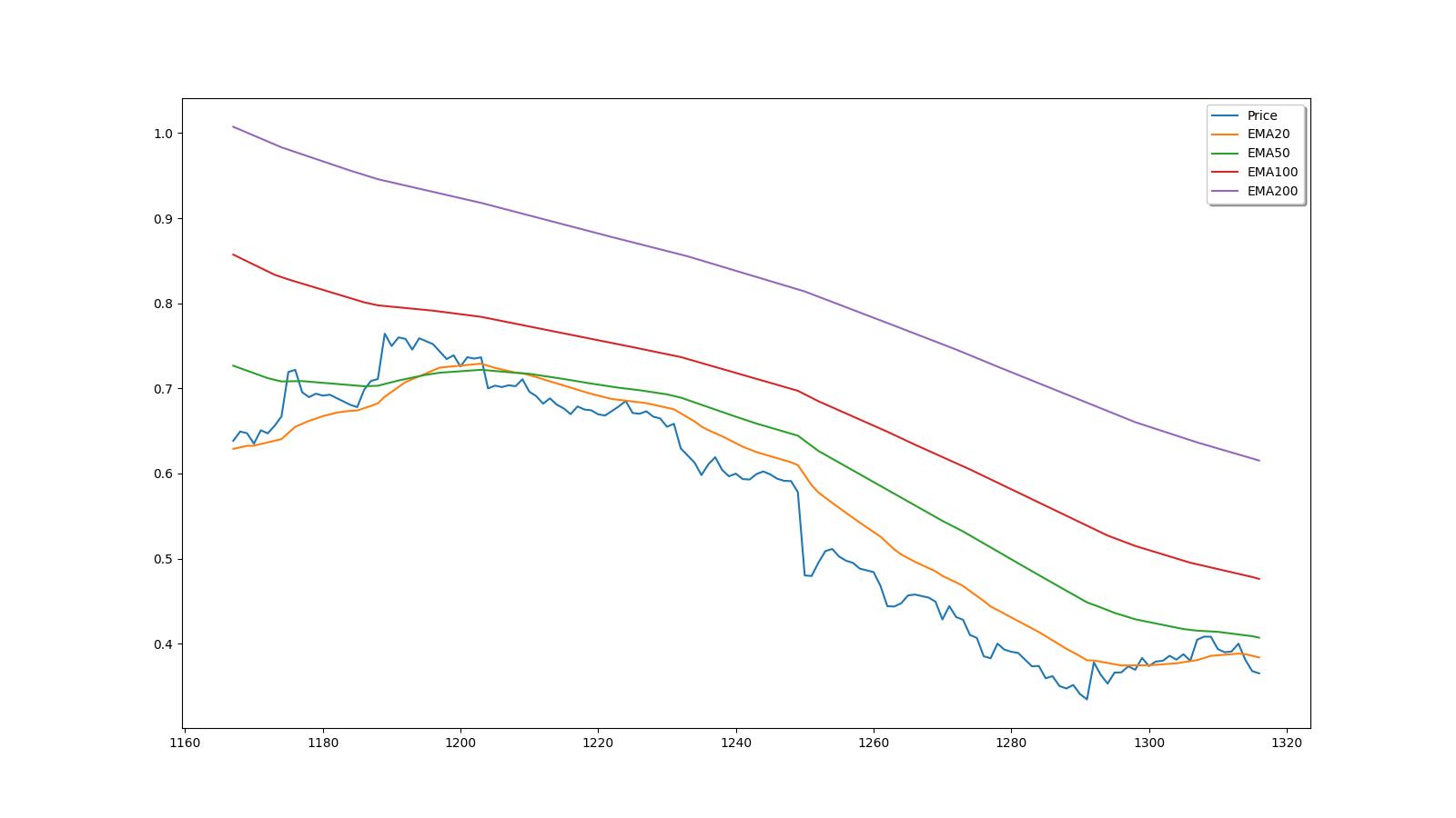 Napoli Fan Token Exponential Moving Averages