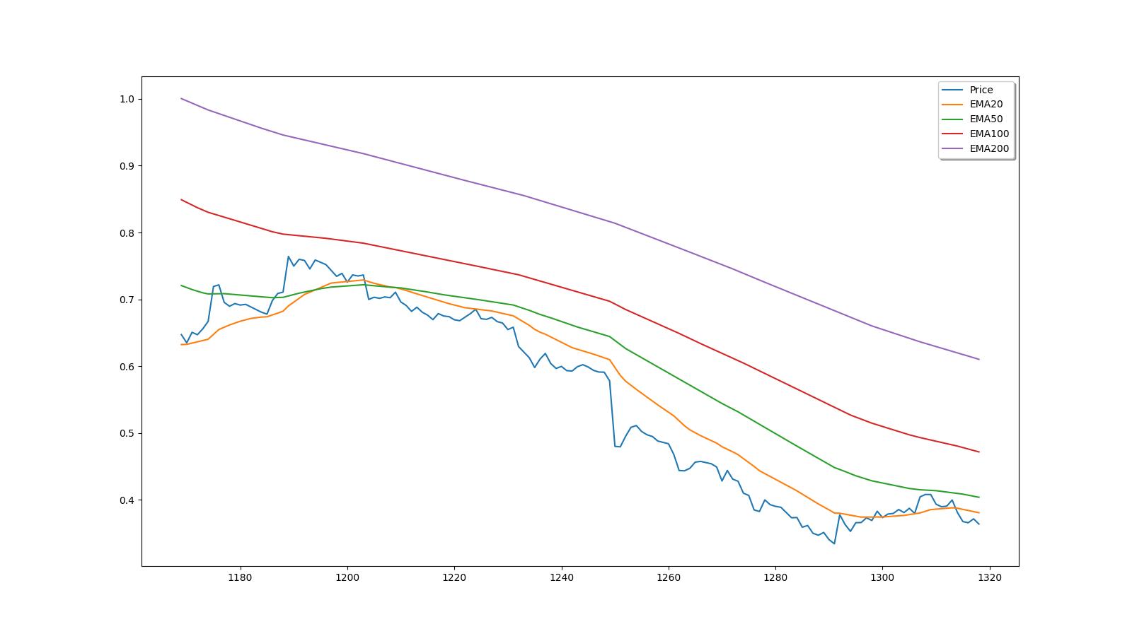 Napoli Fan Token Exponential Moving Averages
