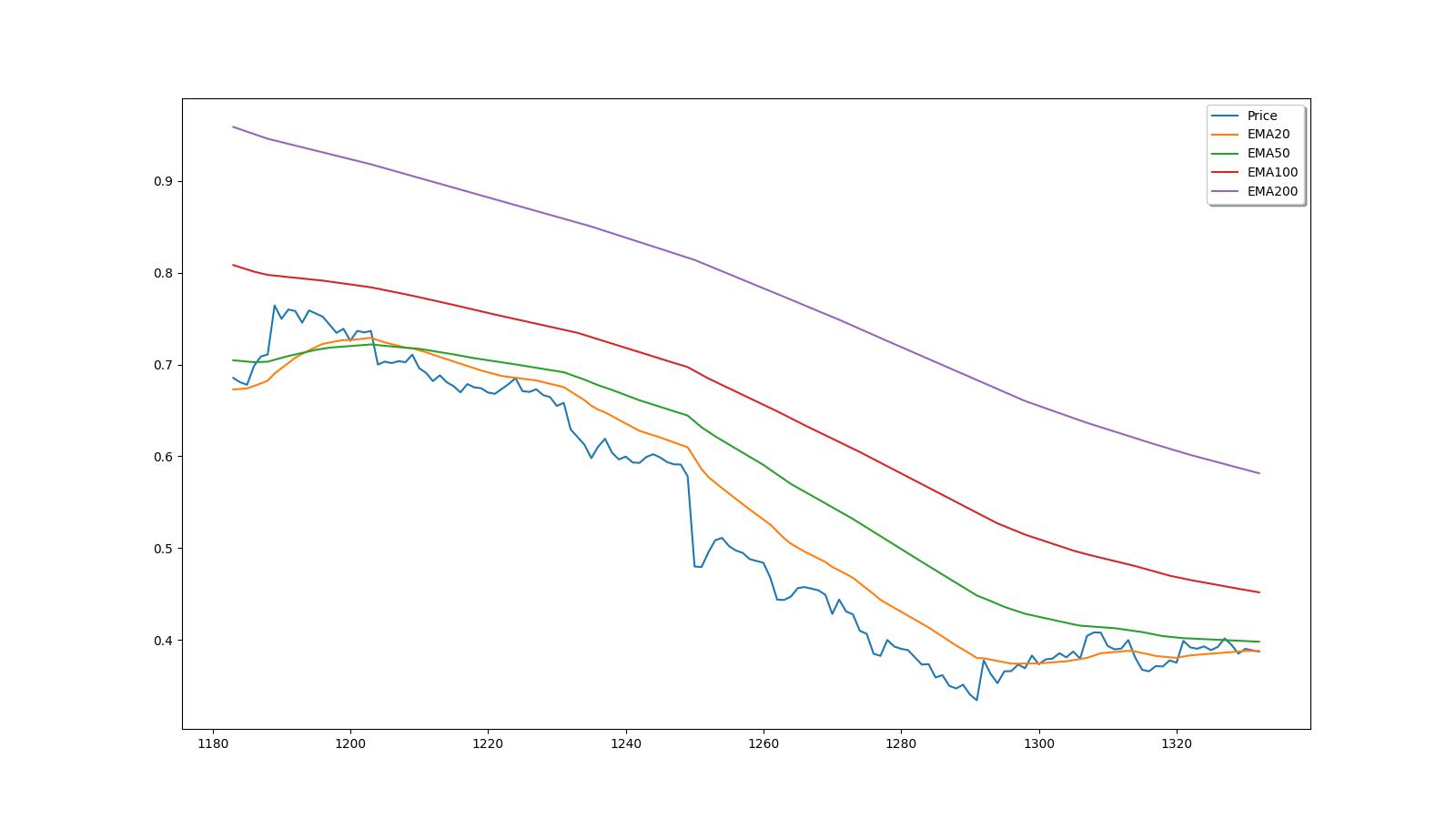 Napoli Fan Token Exponential Moving Averages