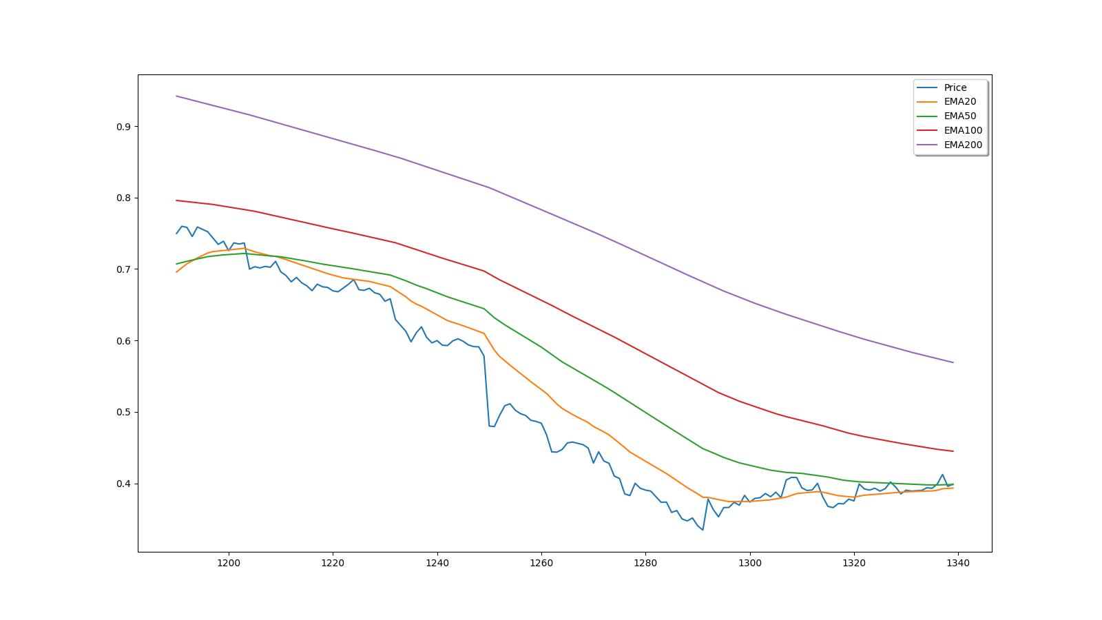 Napoli Fan Token Exponential Moving Averages