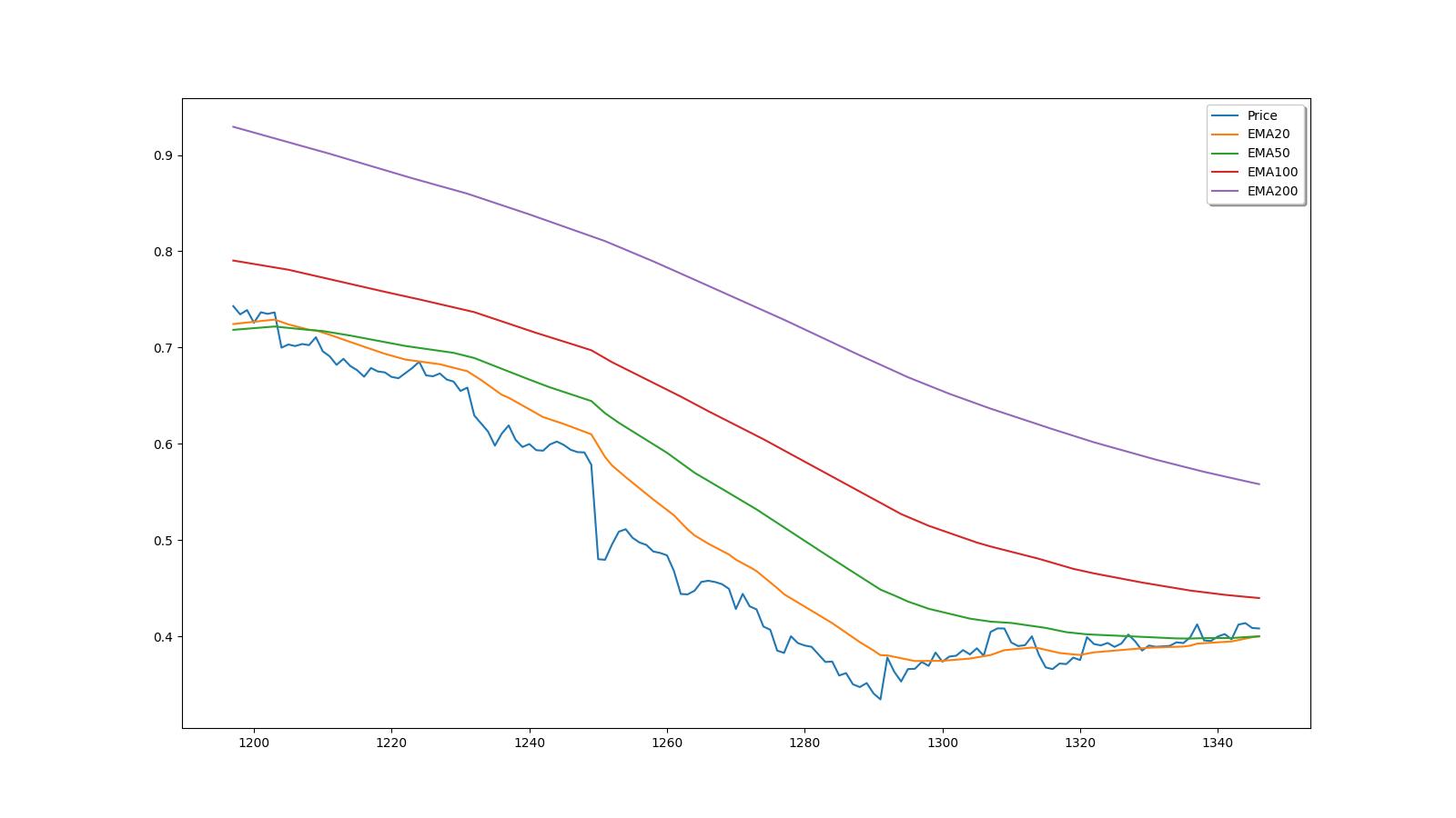 Napoli Fan Token Exponential Moving Averages