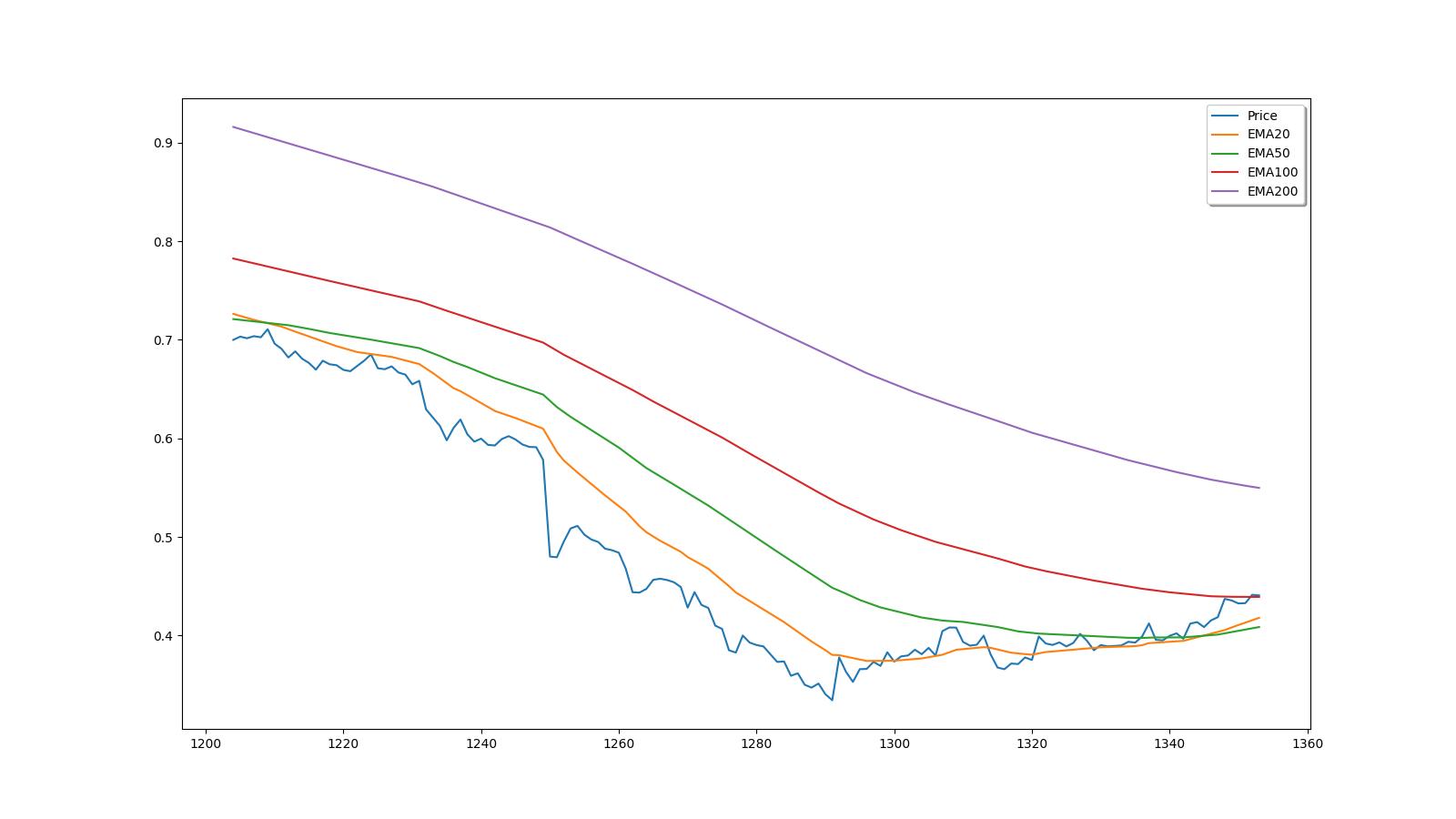 Napoli Fan Token Exponential Moving Averages