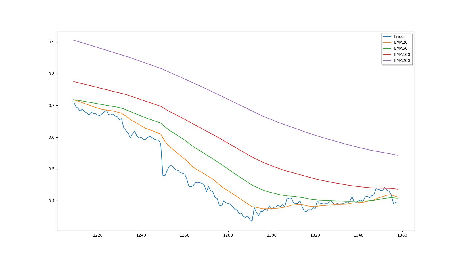 Napoli Fan Token Exponential Moving Averages