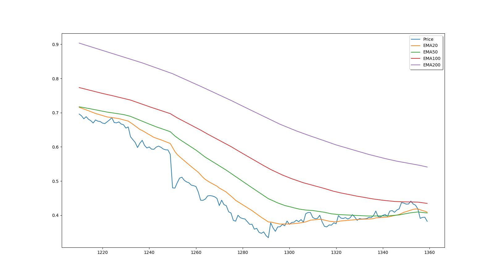 Napoli Fan Token Exponential Moving Averages