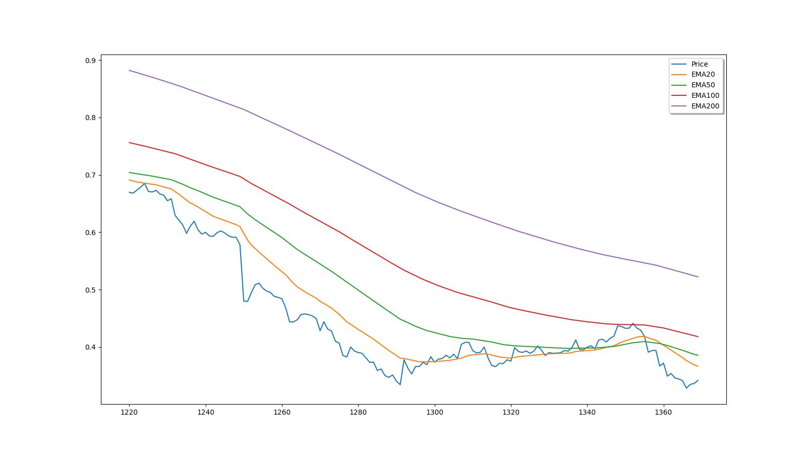 Napoli Fan Token Exponential Moving Averages