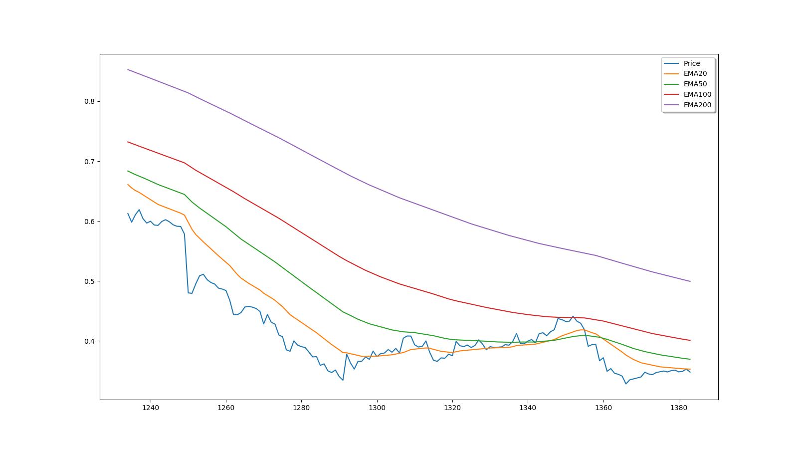 Napoli Fan Token Exponential Moving Averages