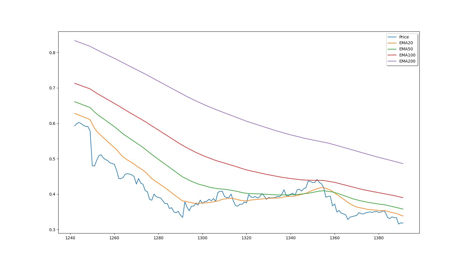 Napoli Fan Token Exponential Moving Averages