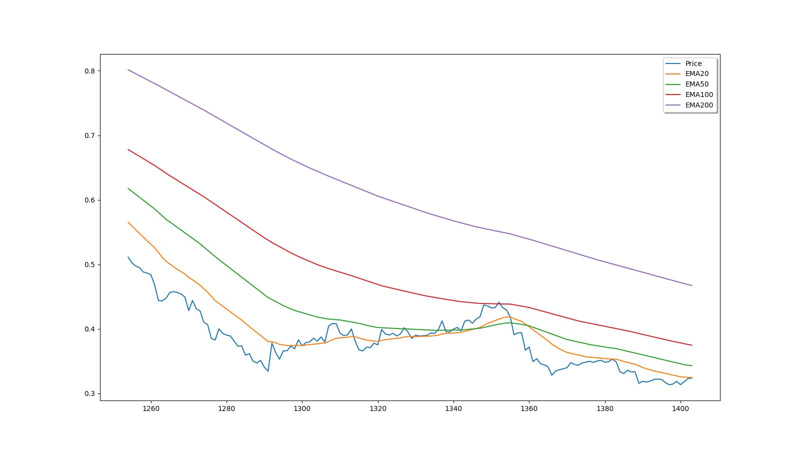 Napoli Fan Token Exponential Moving Averages