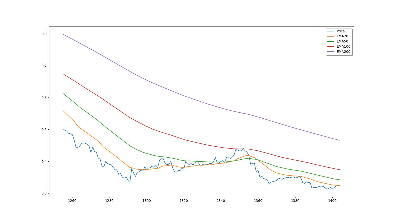 Napoli Fan Token Exponential Moving Averages