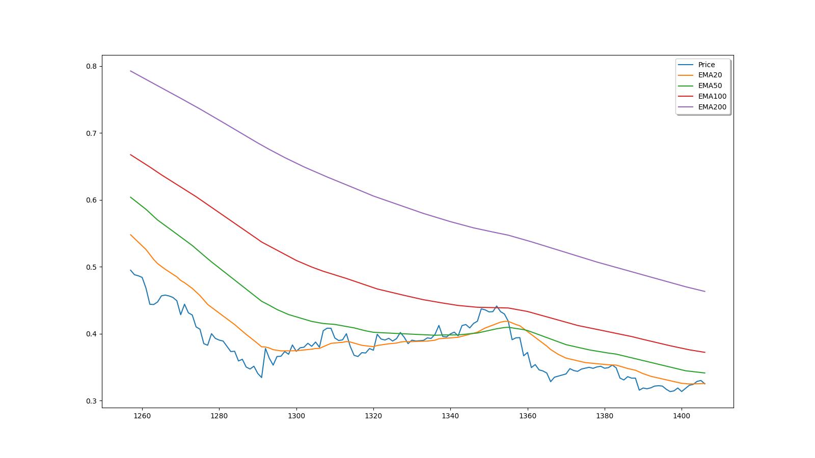 Napoli Fan Token Exponential Moving Averages