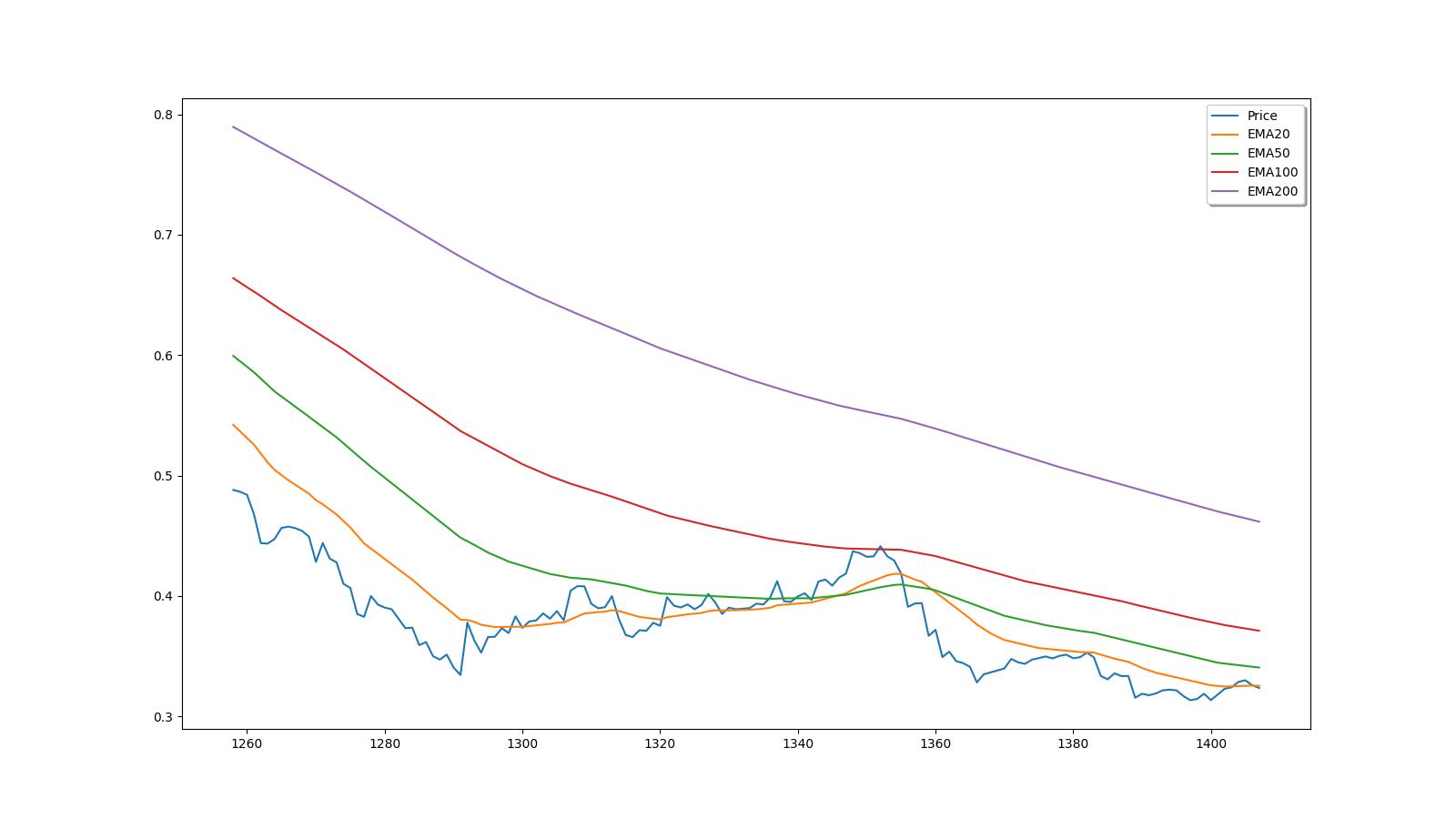 Napoli Fan Token Exponential Moving Averages
