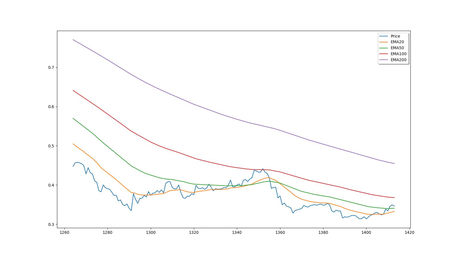 Napoli Fan Token Exponential Moving Averages