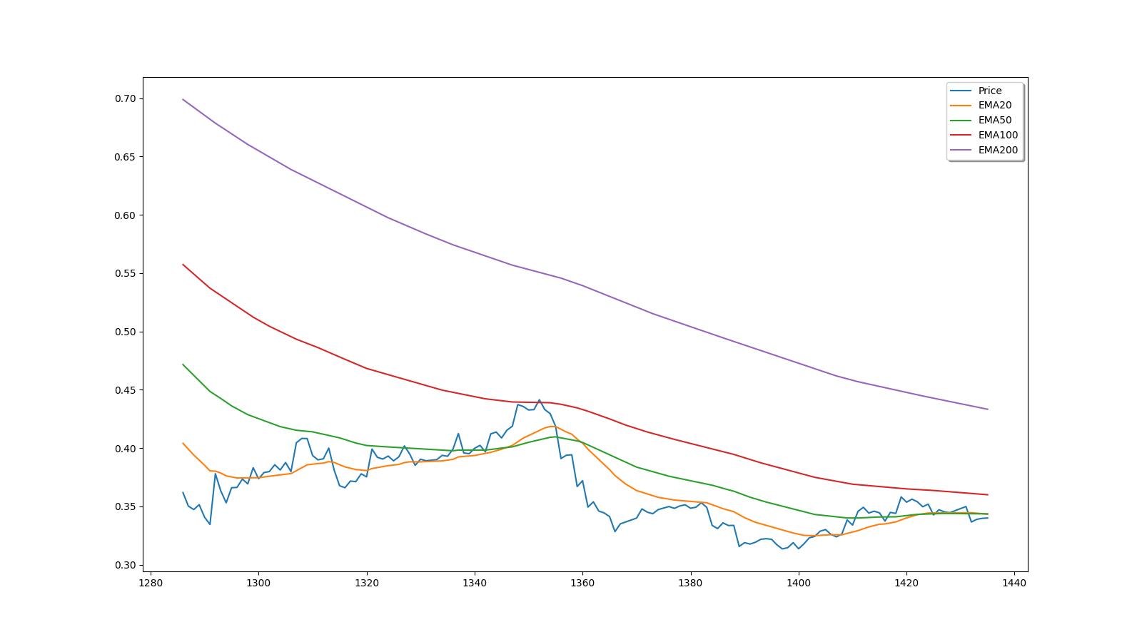 Napoli Fan Token Exponential Moving Averages